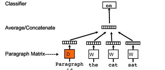 Doc2Vec原理与gensim doc2ves使用详解 - 知乎