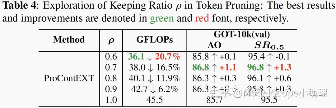 达摩院OpenVI-视频目标跟踪ICASSP 2023 Oral 渐进式上下文Transformer跟踪器 ProContEXT - 知乎