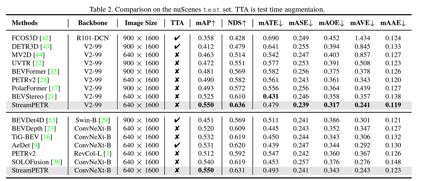 纯视觉持平Lidar！| StreamPETR 最新动态视频流目标检测框架 - 知乎