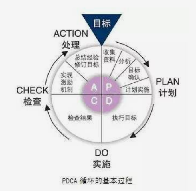 循环管理法PDCA和SDCA - 知乎