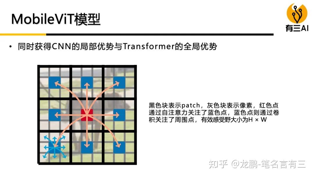 近两年有哪些ViT(Vision Transformer)的改进算法？ - 知乎