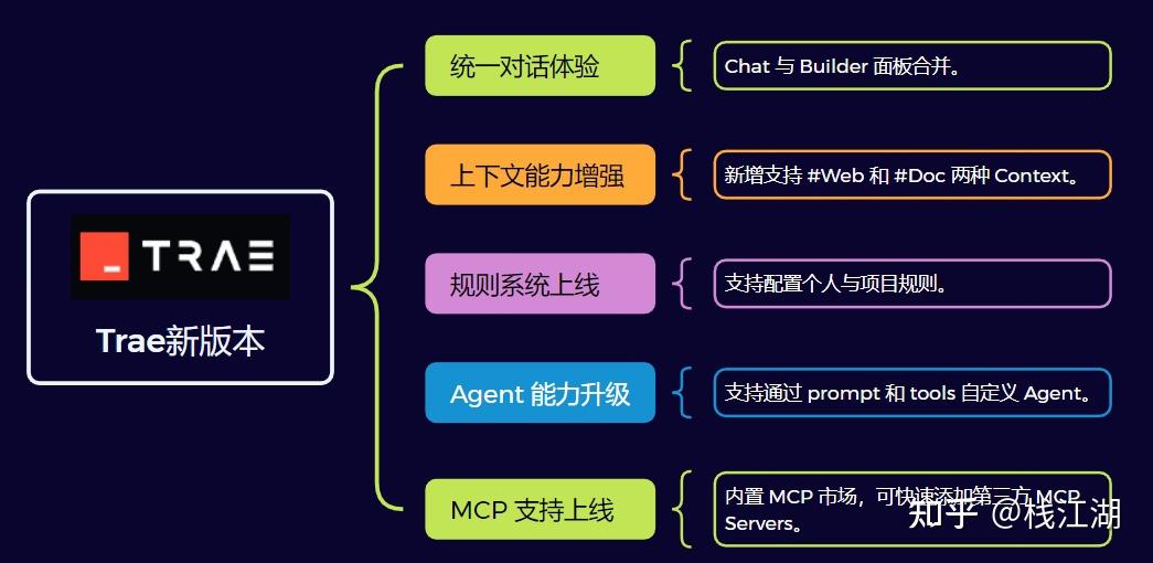 Trae怎么样? - 知乎