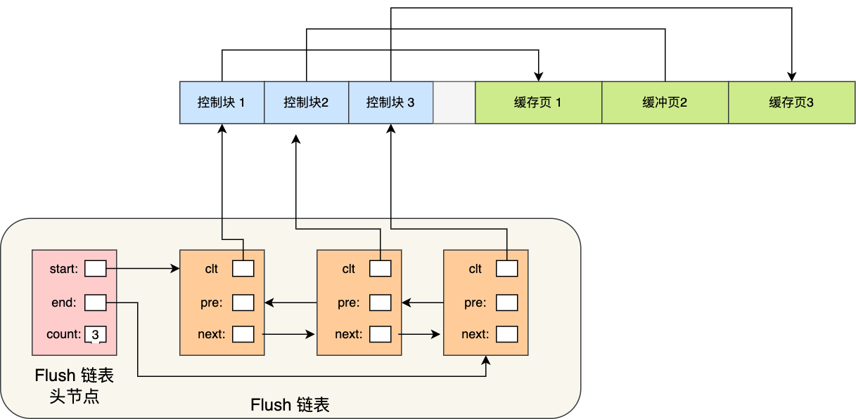 一文了解MySQL的Buffer Pool - 知乎