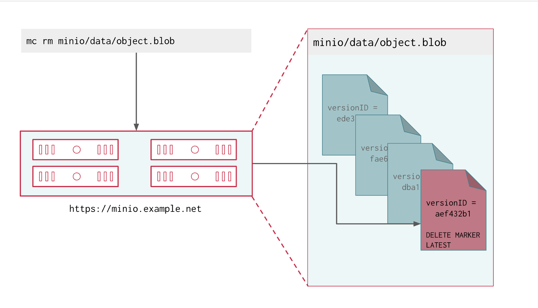 如何评价 minio 分布式存储系列之介绍及开箱使用？ - 知乎