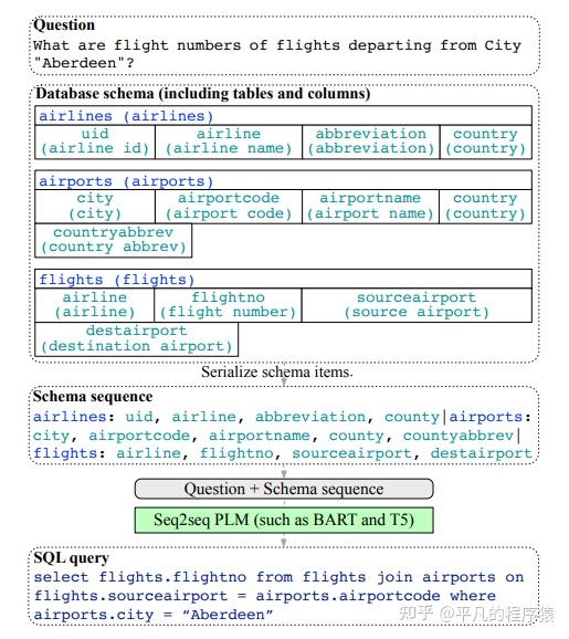 Text2SQL数据集和技术方案整理 - 知乎