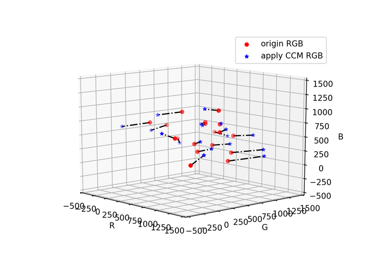 Camera中的CCM变换和标定 - 知乎