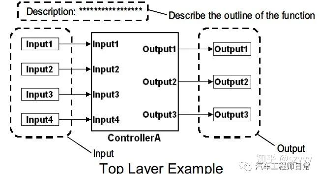 [MBD] 基于模型开发相关的建模规范_MAAB - 知乎