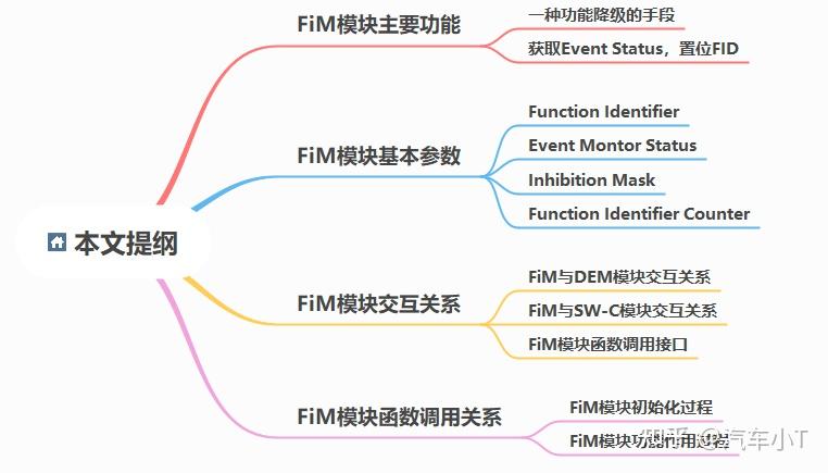 AUTOSAR基础篇之FiM - 知乎