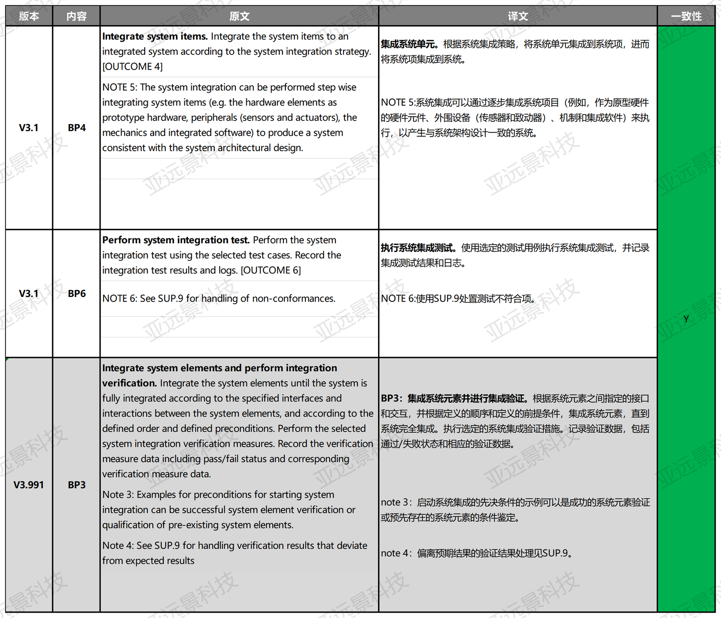 ASPICE V3.991差异解读—SYS.4/SWE.5（ASPICE V4.0草稿版差异预览） - 知乎