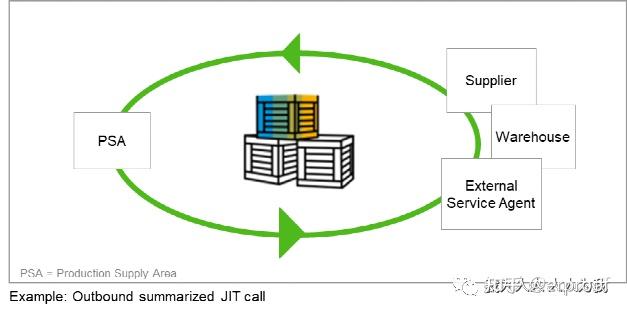 SAP S/4 HANA中的下一代JIT和JIS（1） - 知乎