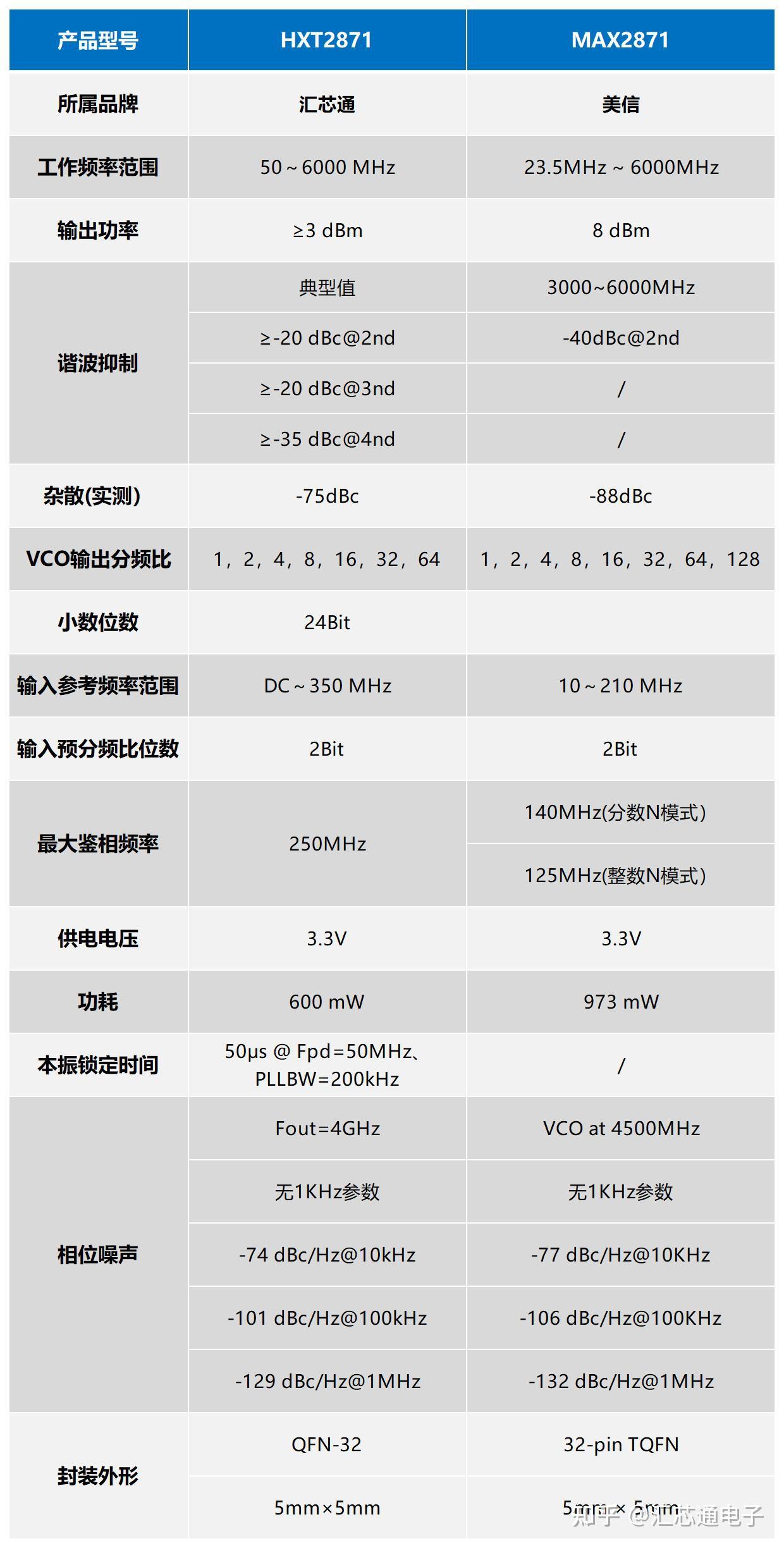 国产锁相环(PLL)芯片HXT2871能替MAX2871么？ - 知乎