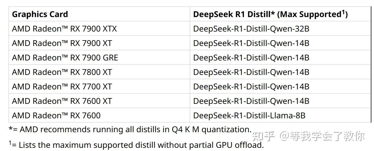 只想布置本地化的deepseek，没有其他需求，可以使用AMD等非CUDA系列的GPU吗？ - 知乎