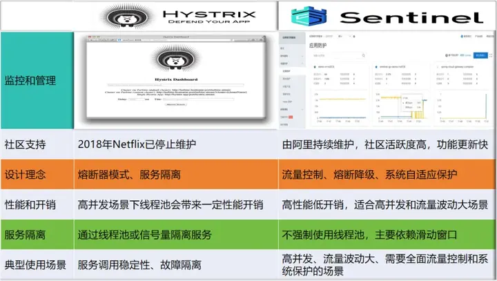 Hystrix 与 Sentinel 大比拼：微服务稳定性工具谁更优？ - 知乎