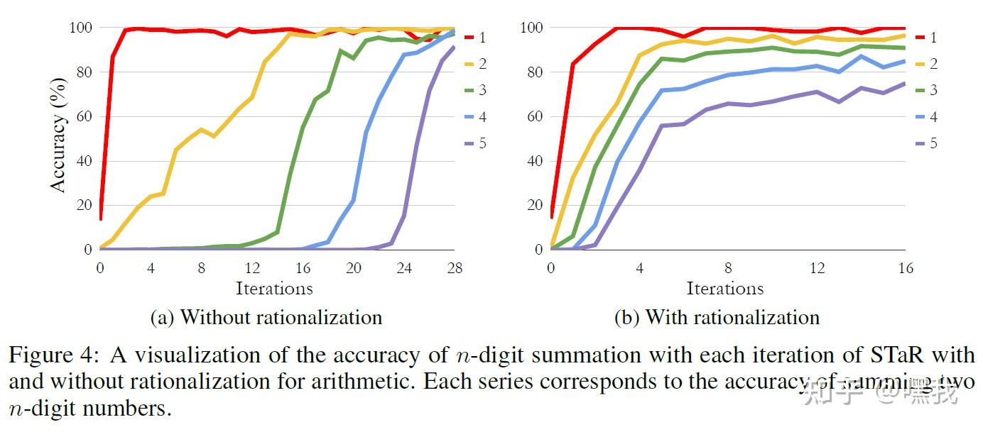 STaR: Self-Taught Reasoner Bootstrapping Reasoning With Reasoning - 知乎