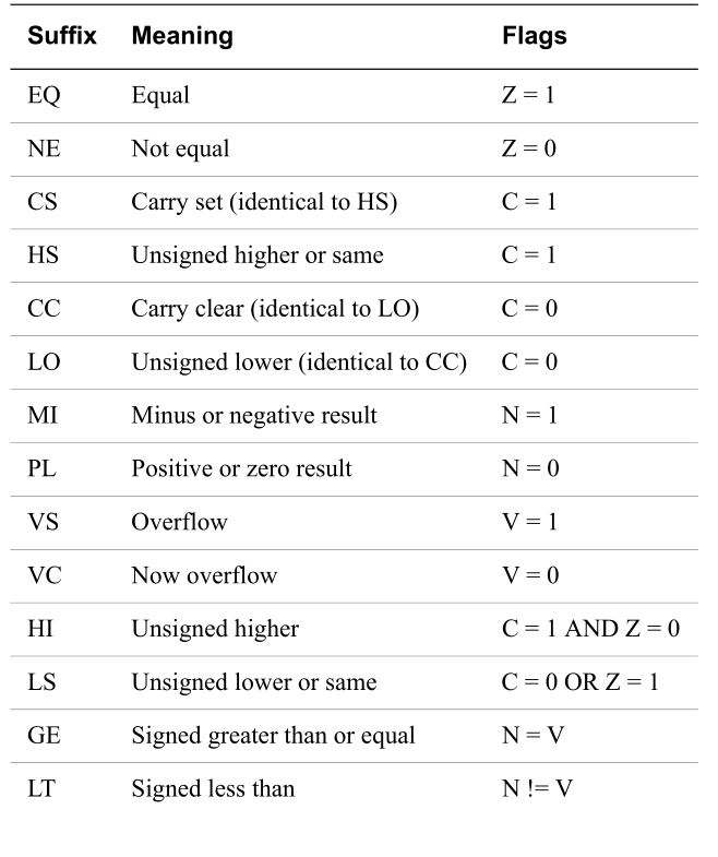 ARMv7-A 那些事 - 6.常用汇编指令 - 知乎