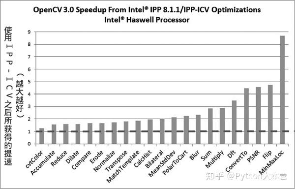 OpenCV教程：超详细的OpenCV入门教程，值得收藏 - 知乎
