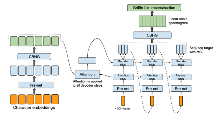 TTS：Text-to-Speech Synthesis (声音合成) - 知乎