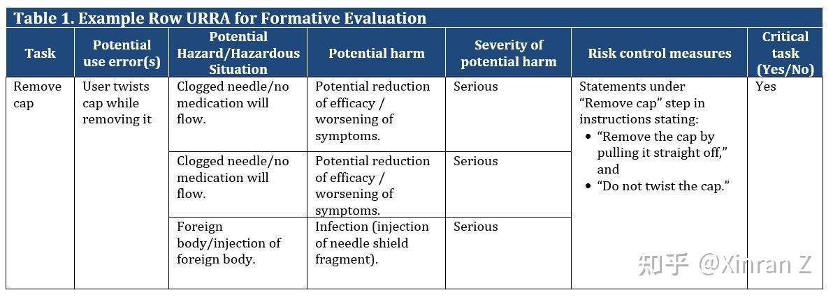 将使用相关风险分析URRA 作为人为因素工程HFE过程的一部分的10个步骤 - 知乎