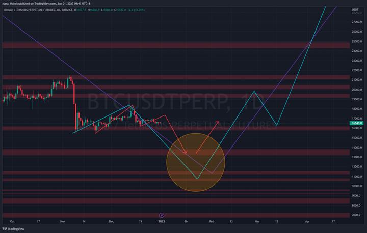 BTC价格中长线走势研判（1M-1w-1d） ——币圈2023年小牛 有望春节见底启动 - 知乎