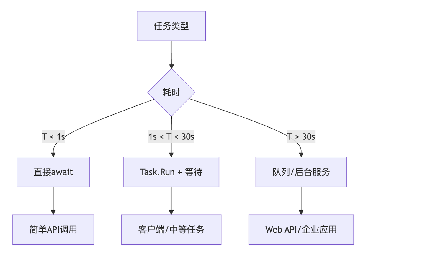 别滥用 Task.Run：C# 异步并发实操指南 - 知乎