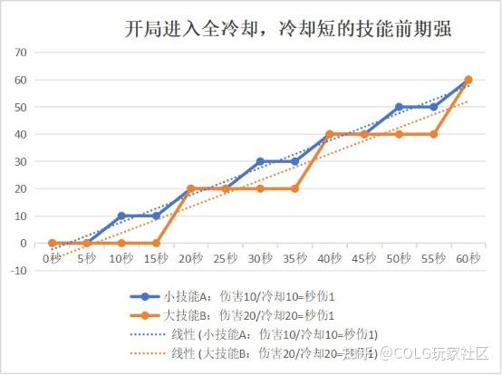 DNF：CD和秒伤到底怎么算？技能冷却相关属性大科普 - 知乎