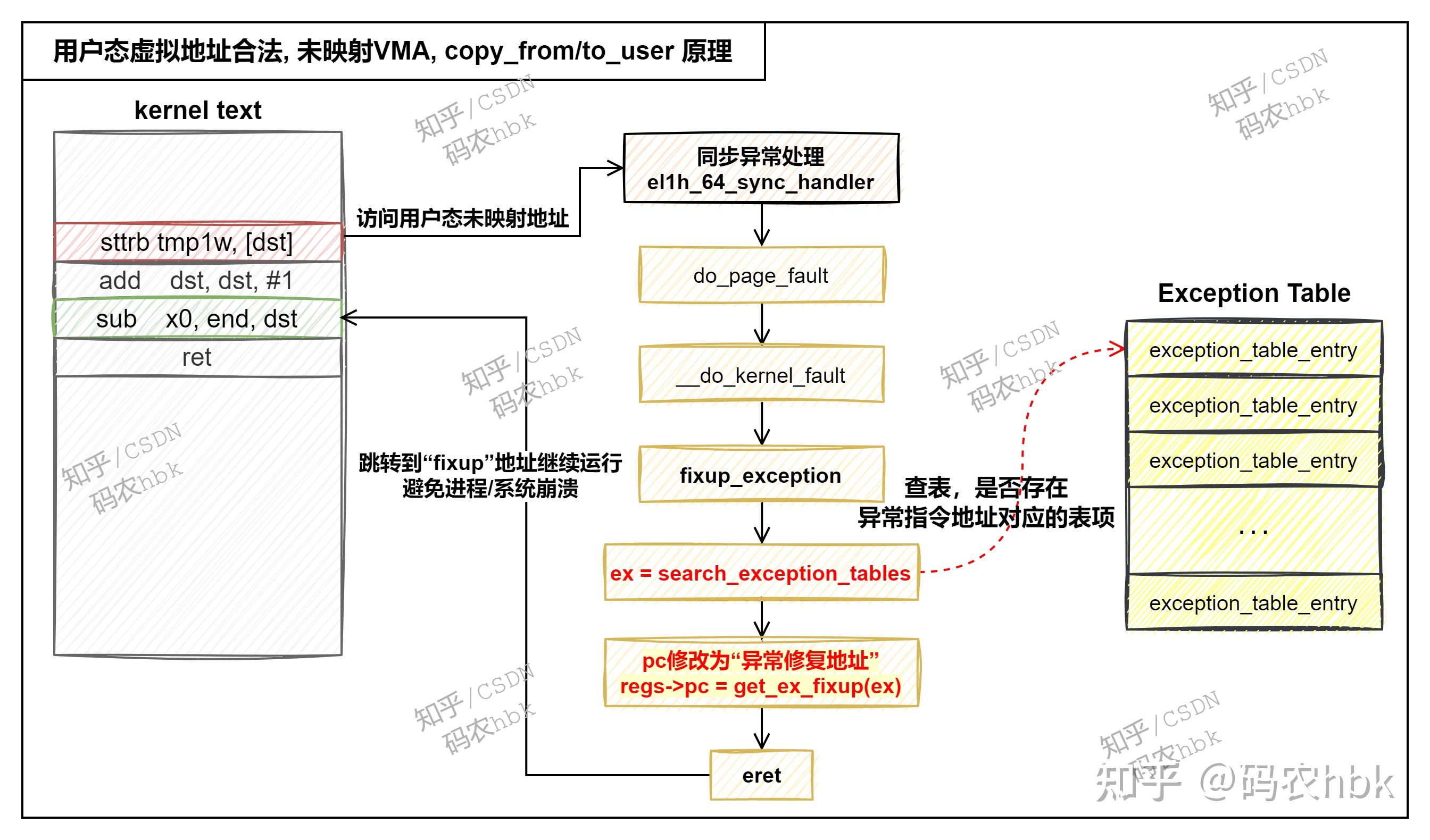 Linux copy_from_user/copy_to_user 底层原理 - 知乎