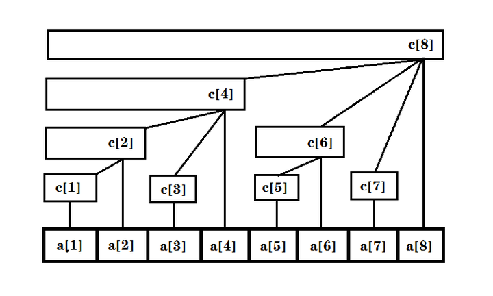 [0x42-242&243] 一个简单的整数问题1&2【树状数组】+前置知识：（基础）快速幂 - 知乎