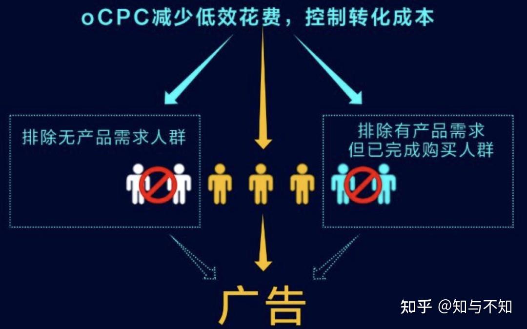 CPA、CPC、CPM与OCPA,OCPC,OCPM之间的区别与关系 - 知乎