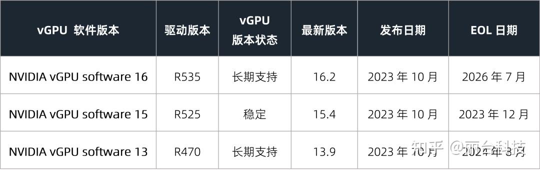 虚拟化教程 (4) : NVIDIA vGPU 软硬件选型指南 - 知乎