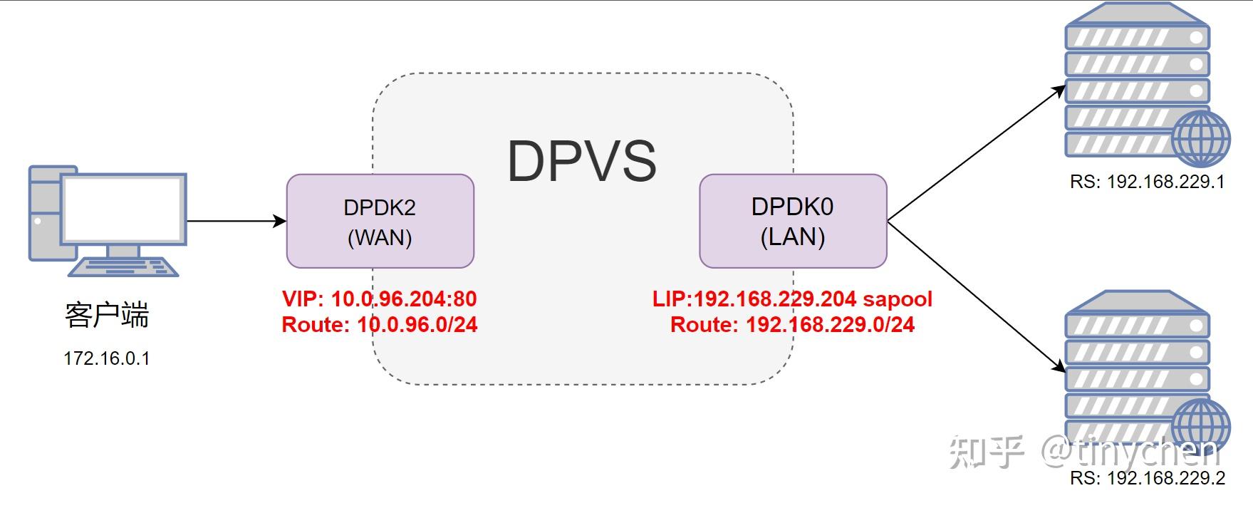 DPVS-FullNAT模式管理篇 - 知乎