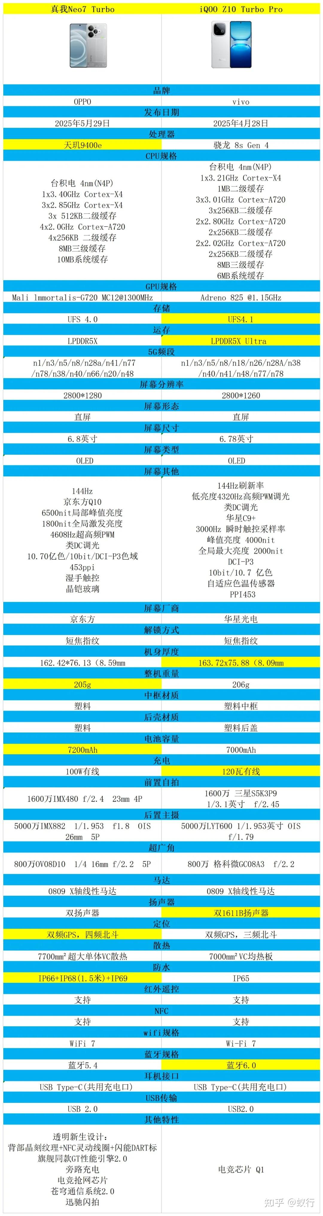 618期间，买真我Neo7 Turbo如何，和周边手机相比都有哪些优势和不足？ - 知乎