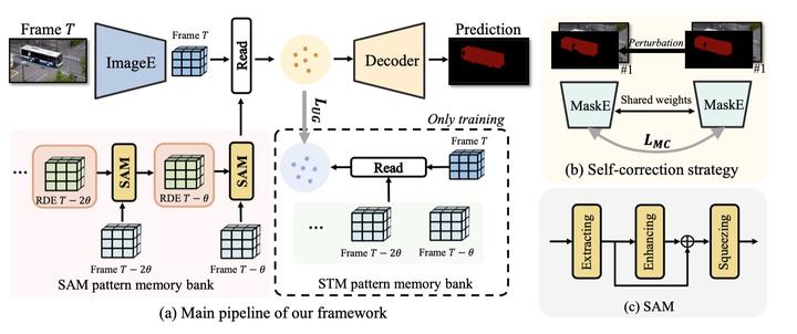 Recurrent Dynamic Embedding for Video Object Segmentation（CVPR2022） - 知乎