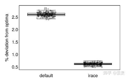 ORP 2016 自动超参数配置框架 irace （引用量破千的经典论文） - 知乎