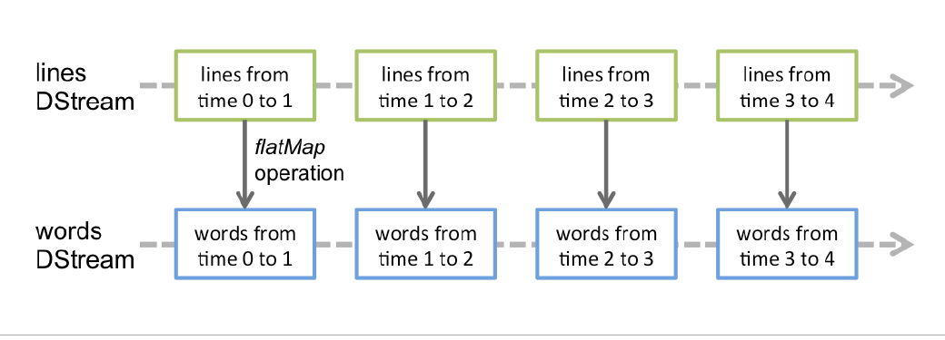 Spark流式数据处理——Spark Streaming - 知乎