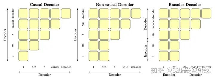大模型面试题:Prefix LM和Causal LM的区别是啥？ - 知乎