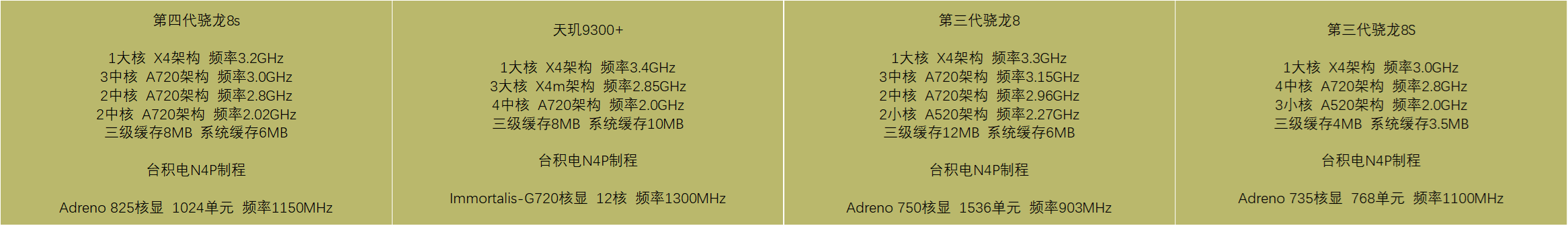 第四代骁龙8s 骁龙8sg4 解析 , 对比 天玑9300+ , 骁龙8g3 - 知乎