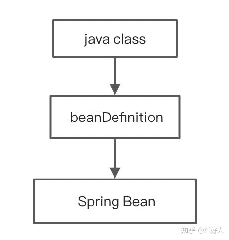 Spring BeanDefinition详解 - 知乎