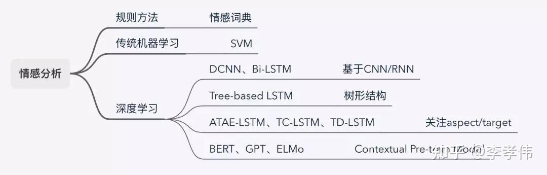 Deep Learning for NLP · 解读NLP深度学习的各类模型 - 知乎