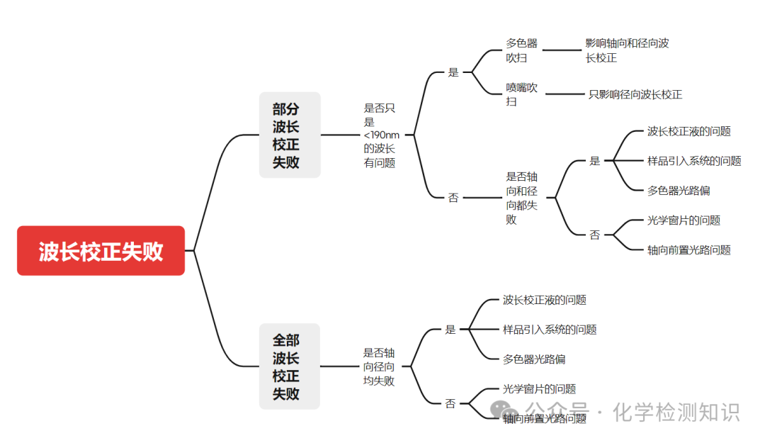 【ICP-OES专题第13期】8种ICP-OES波长校正失败的原因和解决方法 - 知乎