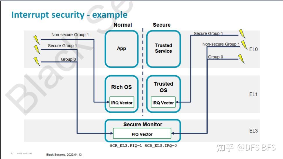linux ARM GIC中断和异常子系统和cpu timer - 知乎