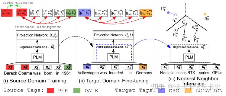 【ACL 2022】CONTAINER: Few-Shot Named Entity Recognition via Contrastive Learning - 知乎