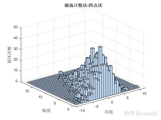 怎样用matlab求解雨流法计数？ 知乎 