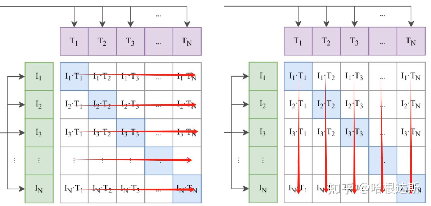 CLIP（Contrastive Language–Image Pre-training）原理与源码解读 - 知乎