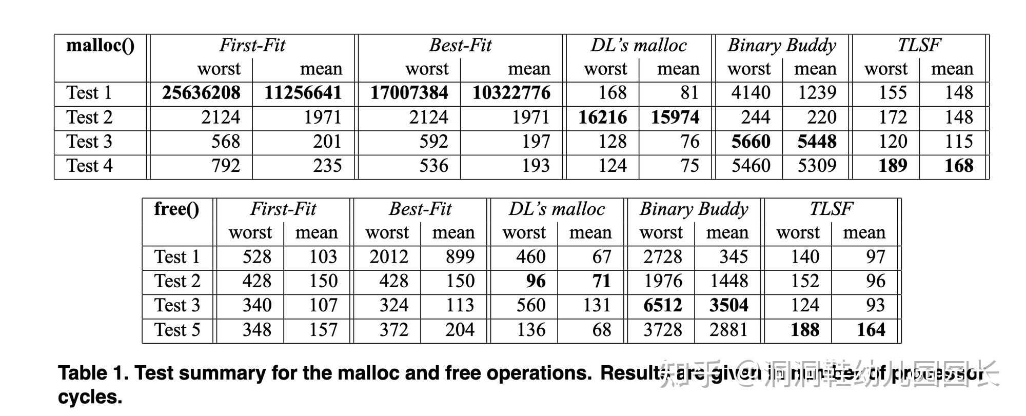 Tlsf A New Dynamic Memory Allocator For Real Time Systems 知乎