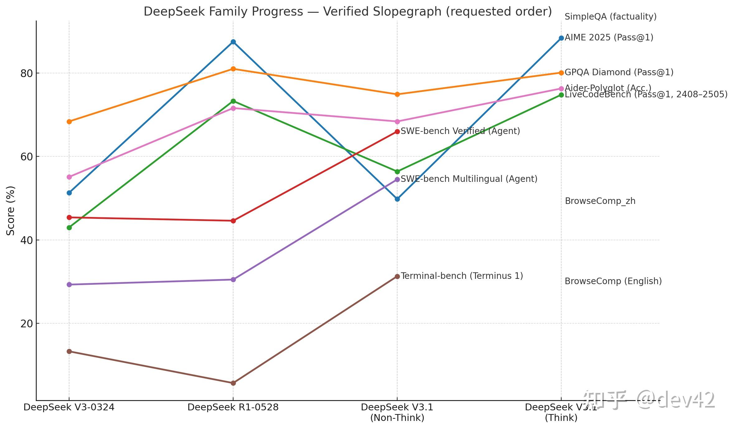DeepSeek V3.1 benchmark 汇总贴 - 知乎