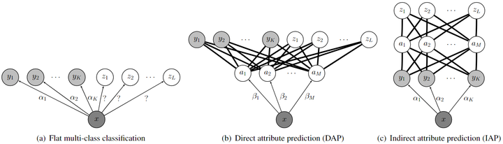 [保姆式科研之ZSL] ①Learning To Detect Unseen Object Classes by Between-Class ...