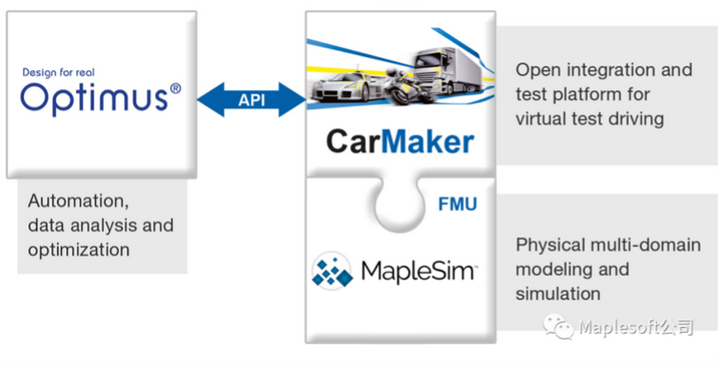 用户案例 | EV和HEV动力总成构型和能耗优化 MapleSim + Carmaker + Optimus - 知乎