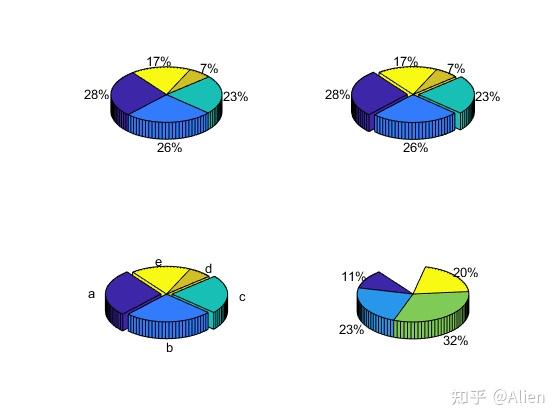 MATLAB画图技巧与实例（十）：饼图pie和pie3函数 - 知乎
