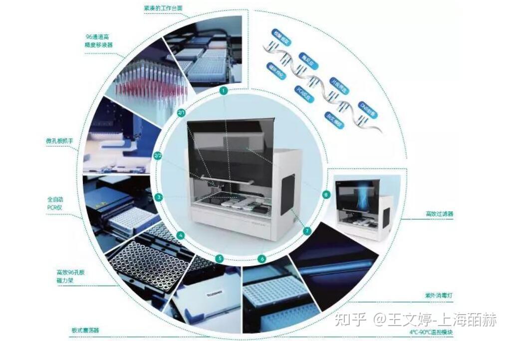 INHECO ODTC全自动PCR仪应用于华大智造自主研发的高通量自动化样本制备系统 - 知乎