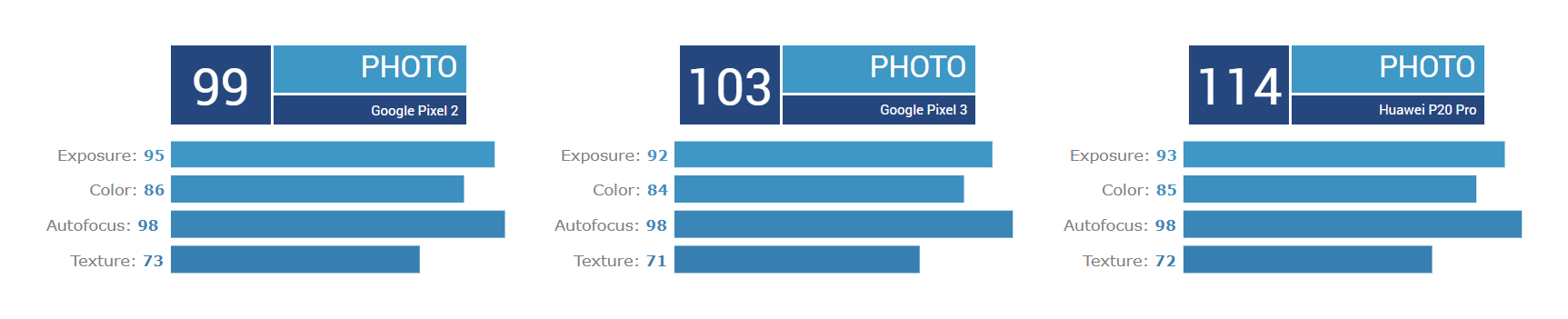 如何看待谷歌pixel3 DXO评分仅为101分？ - 知乎